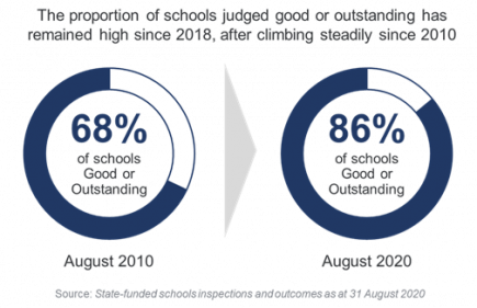 Ofsted inspections illustrate high proportion of good or outstanding ...