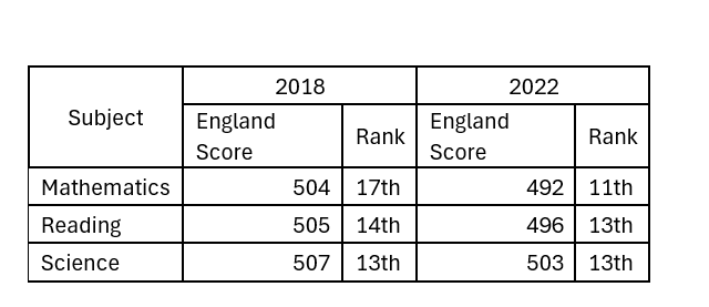 What is PISA data and how does it measure students’ success at school ...